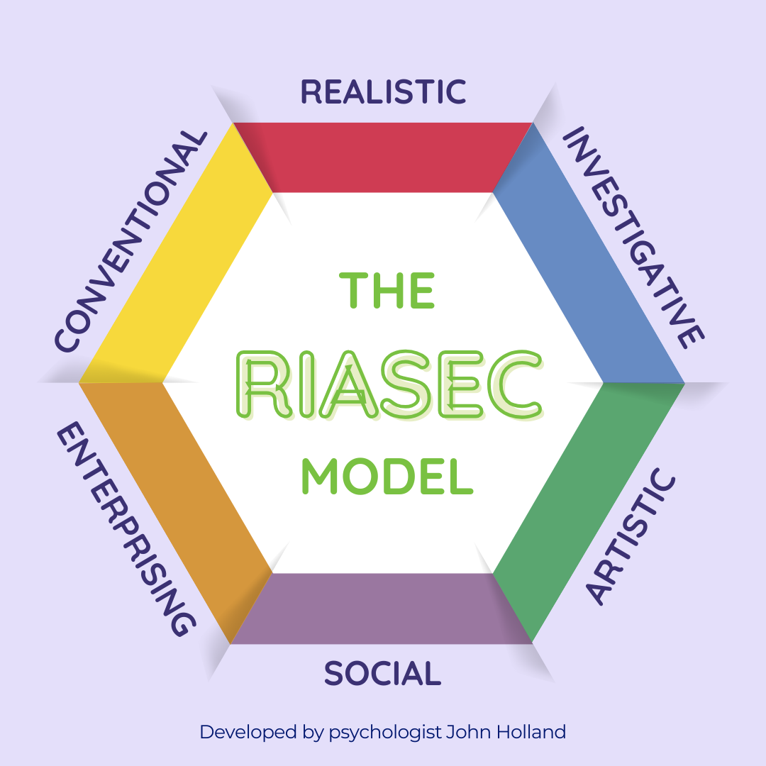 How Indigo's Motivators Align with the RIASEC Model and O*Net Resources - Indigo Education Company